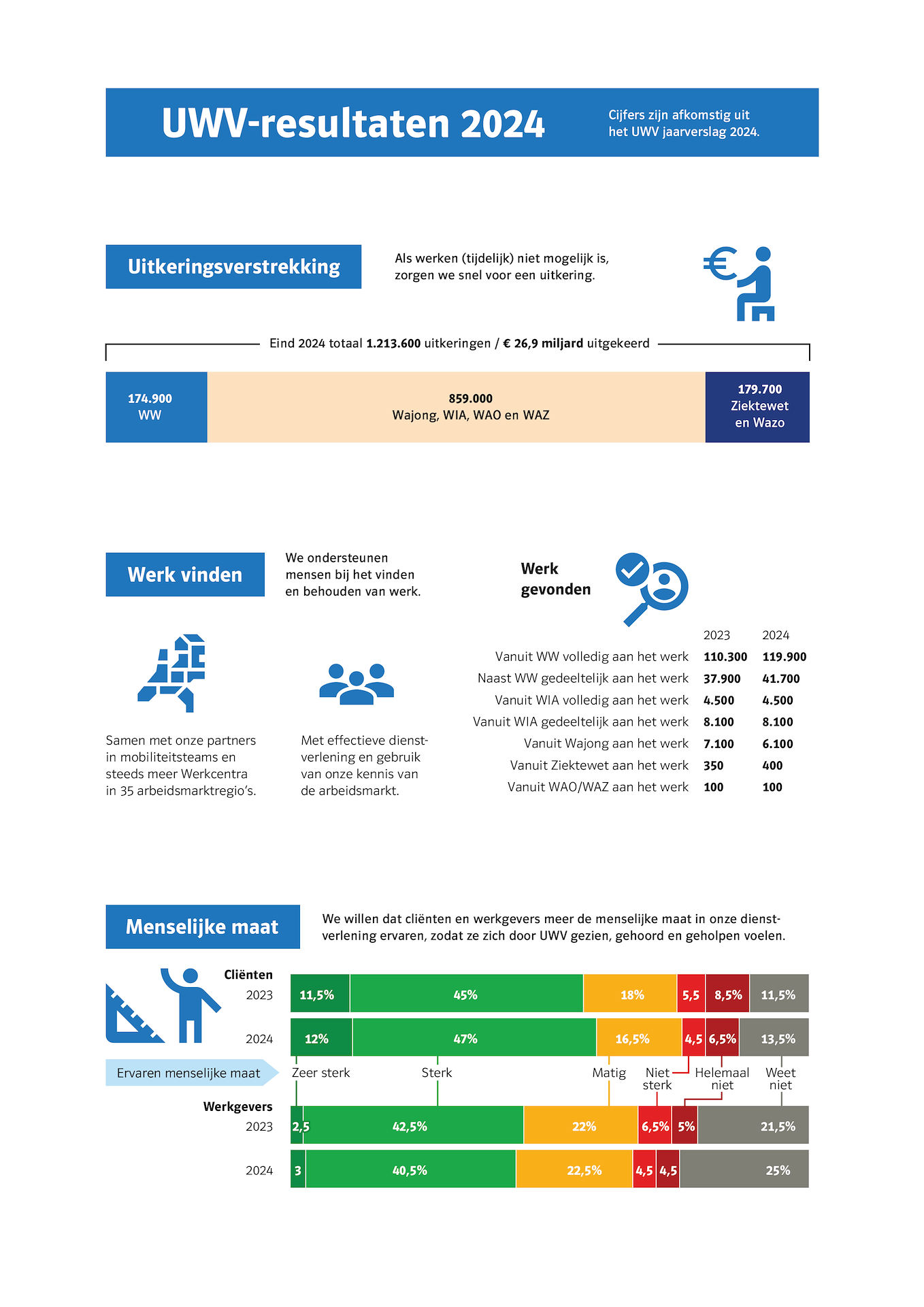 UWV - UWV jaarverslag 2024